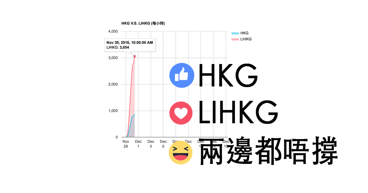 HKG V.S. LIHKG (每小時自動更新) | Gap撈Tech