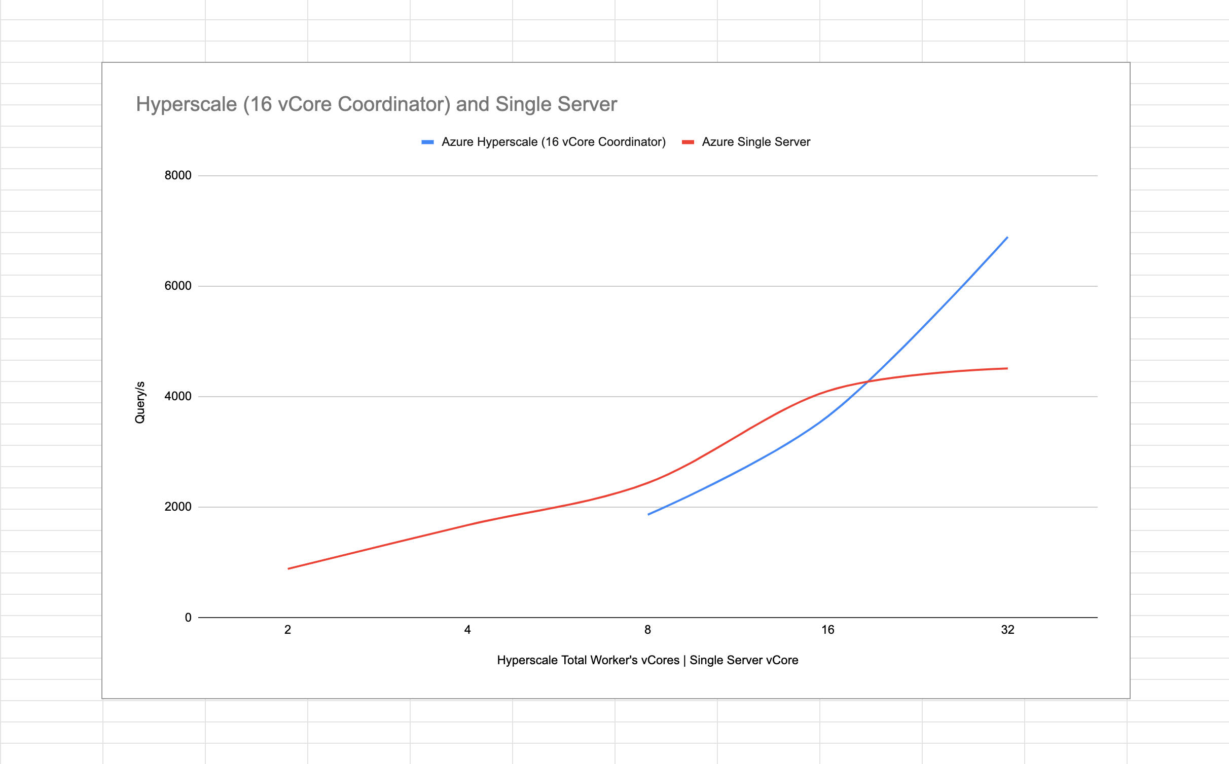 Horizontal Scaling in Relational Database